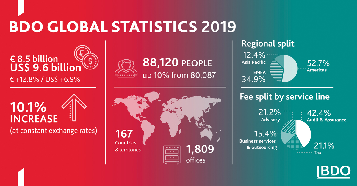 BDO Global gibt Ergebnisse für das Geschäftsjahr 2019 bekannt - BDO